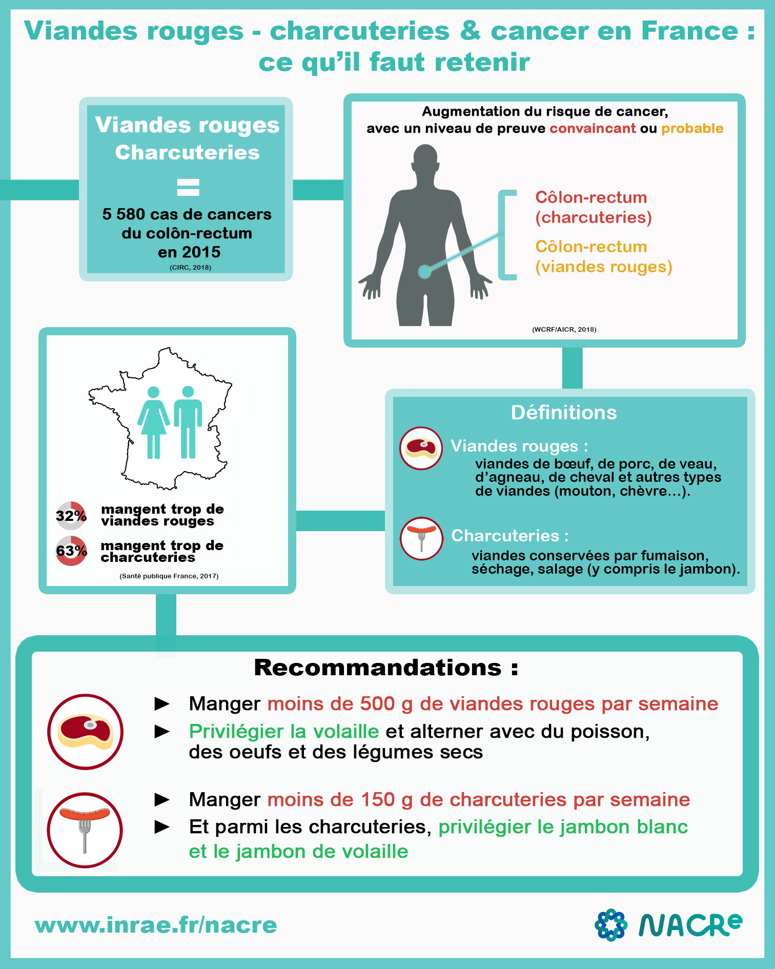 Accueil - Viandes rouges charcuteries et cancer